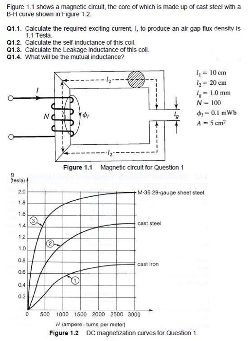 Solved Figure 1.1 shows a magnetic circuit, the core of | Chegg.com