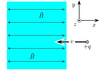 Solved A positively charged particle moving parallel to the | Chegg.com