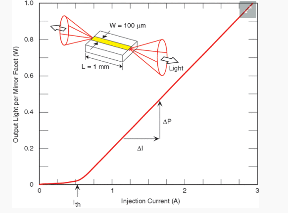 Solved From the L-I characteristic of a laser diode given | Chegg.com