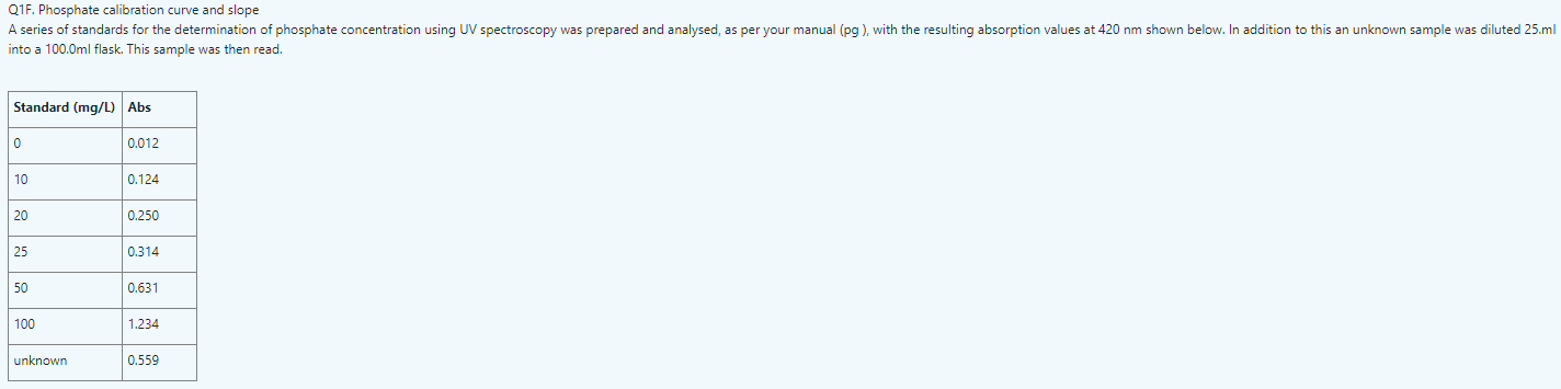 Q1F. Phosphate calibration curve and slope into a | Chegg.com