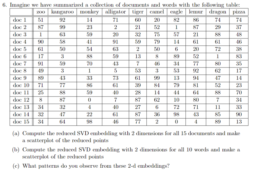 Solved (a) Compute the reduced SVD embedding with 2 | Chegg.com