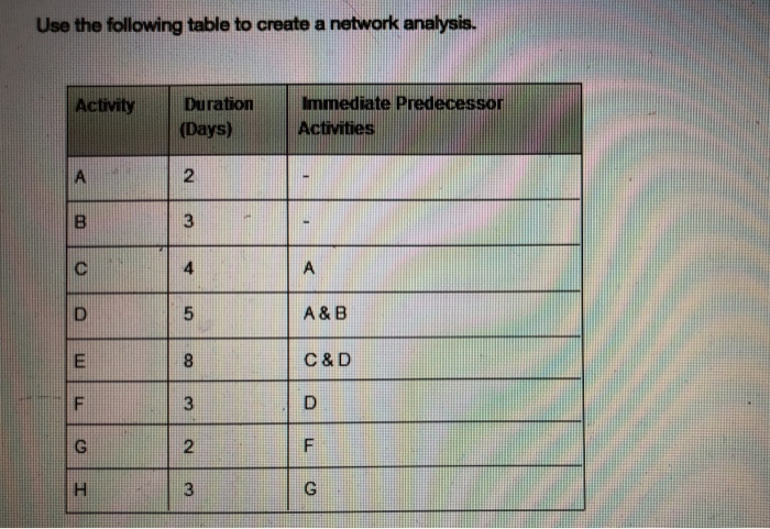 Solved Use the following table to create a network analysis. | Chegg.com