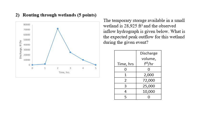 Solved by an EXPERT 2) ﻿Routing through wetlands (5 ﻿points)The temporary | Chegg.com