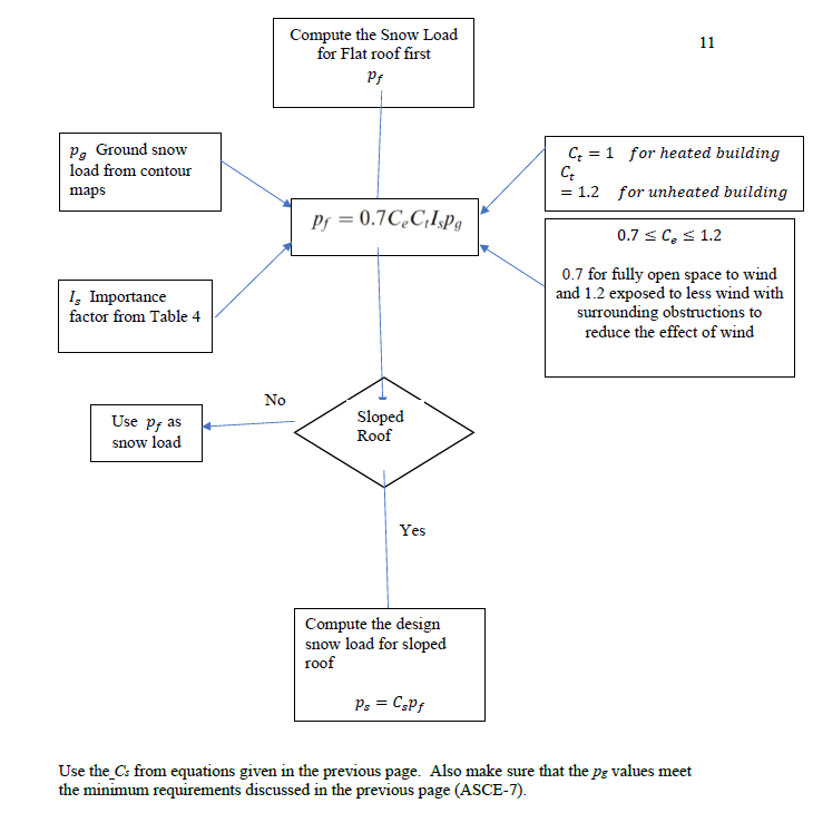 Based on the flow chart for the snow load in my class | Chegg.com