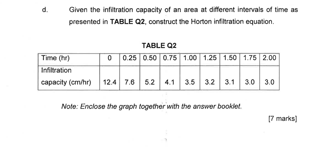 Solved Given the infiltration capacity of an area at | Chegg.com