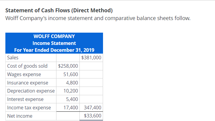 Solved Statement of Cash Flows (Direct Method) Wolff | Chegg.com