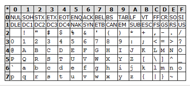 Solved using the ASCII chart on the next page, give the | Chegg.com