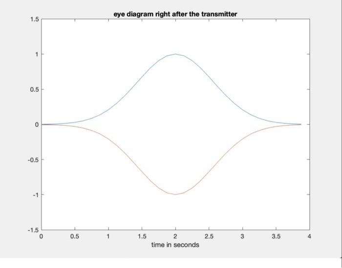 3. Write a summary with what you learned from the | Chegg.com