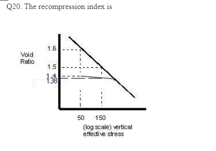 Solved Q20. The recompression index is 1.6 Void Ratio 1.5 50 | Chegg.com