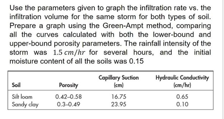Solved Use the parameters given to graph the infiltration | Chegg.com
