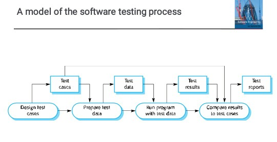 Solved A model of the software testing process Test cascs | Chegg.com