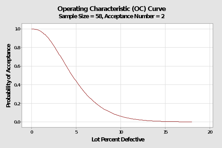 15. You have designed a single-sampling plan, which | Chegg.com