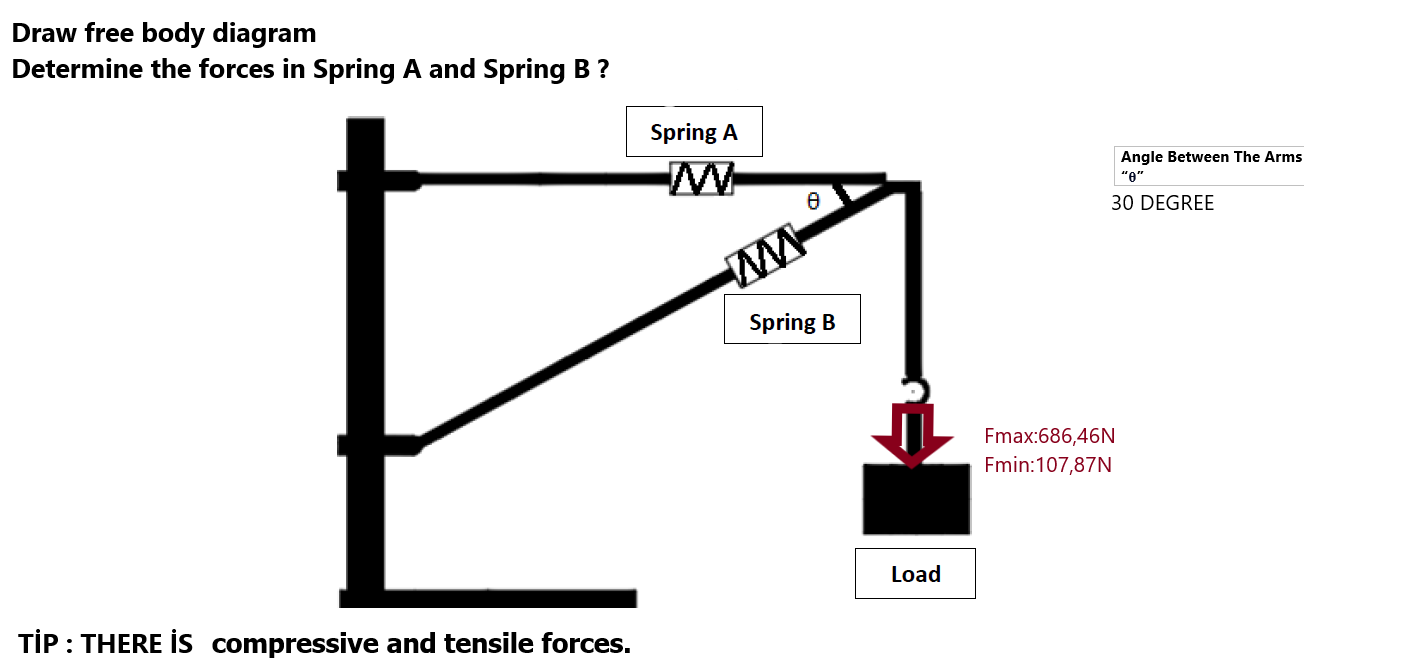 Solved Draw free body diagram Determine the forces in Spring | Chegg.com