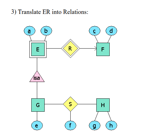 Solved 3) Translate ER into Relations: | Chegg.com