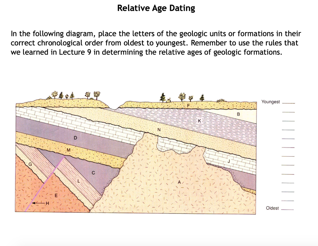 Solved Relative Age Dating In the following diagram, place | Chegg.com