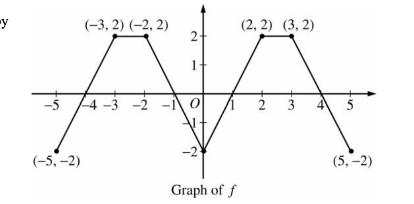 Solved The graph of the function f shown above consists of | Chegg.com