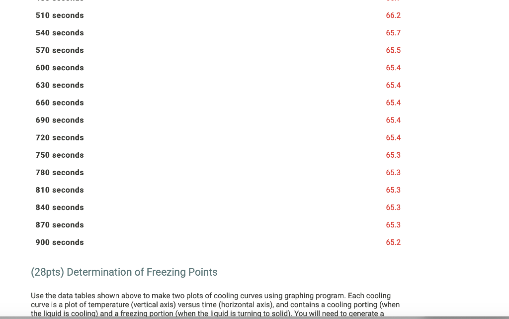 Solved Use the data table shown above ro make two plots of | Chegg.com