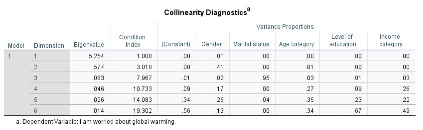 Solved Model Summary Adjusted R Square Std. Error of the | Chegg.com