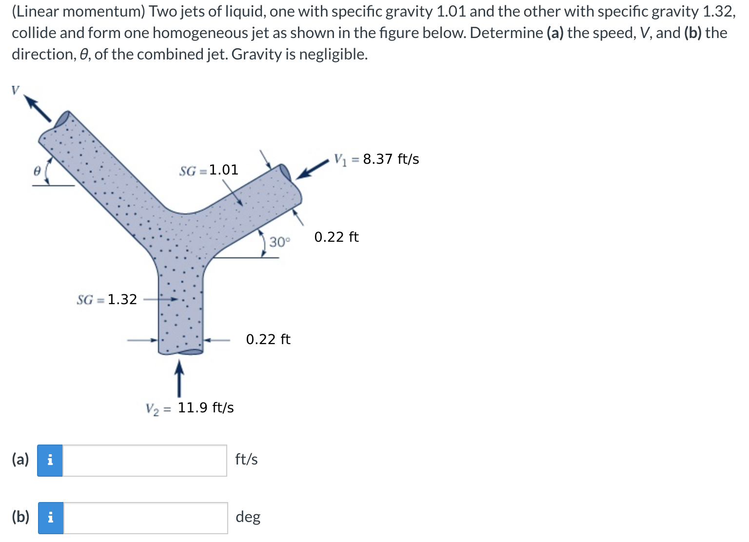 Solved (Linear momentum) Two jets of liquid, one with | Chegg.com
