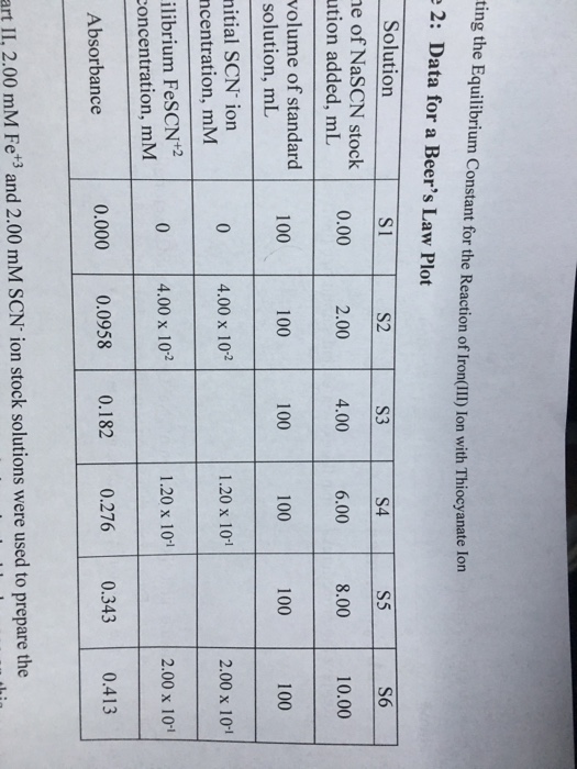Solved B. Calculate the diluted concentration of | Chegg.com