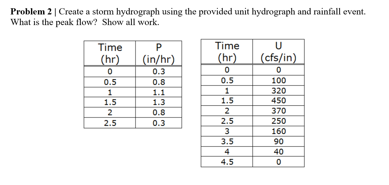 Solved Problem 2 | Create a storm hydrograph using the | Chegg.com