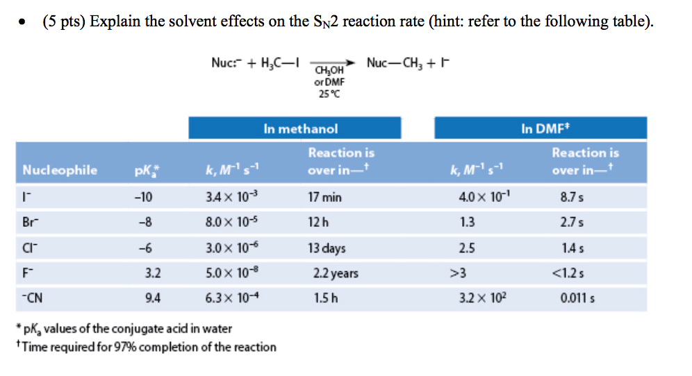 Solved (5 pts) Explain the solvent effects on the SN2 | Chegg.com