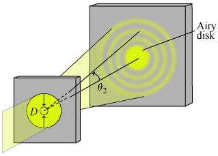 Solved Airy disk 2 DC through. The figure shows a typical | Chegg.com