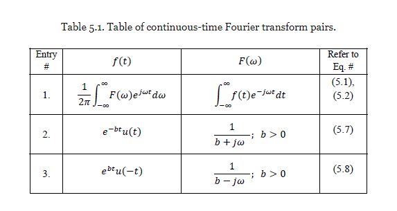 Solved P5.5By applying properties of the CTFT given in Table | Chegg.com