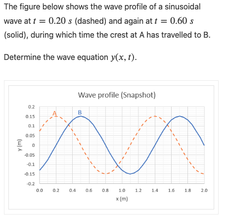 Solved The figure below shows the wave profile of a | Chegg.com