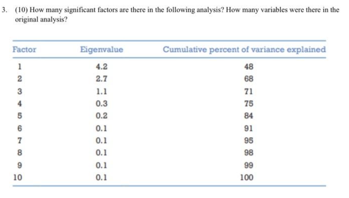 Solved (10) How many significant factors are there in the | Chegg.com
