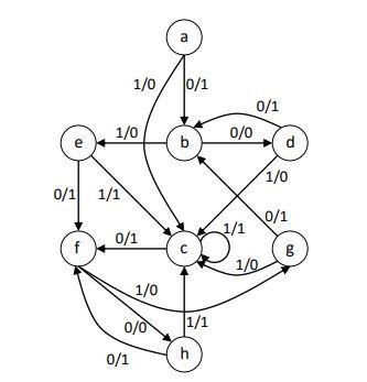 Solved Design a finite state sequential machine based on the | Chegg.com