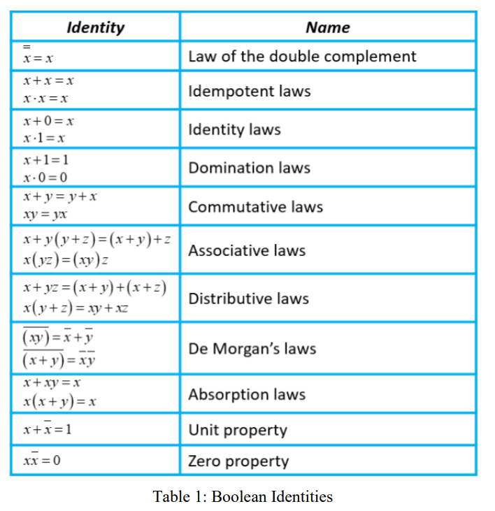 Solved Identity Name x= x Law of the double complement | Chegg.com