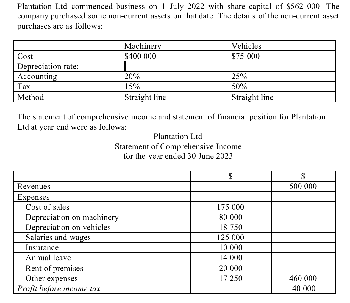 Solved Plantation Ltd Statement of Financial Position as at | Chegg.com