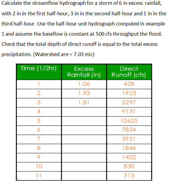 Solved Check that the total depth of direct runoff is equal | Chegg.com
