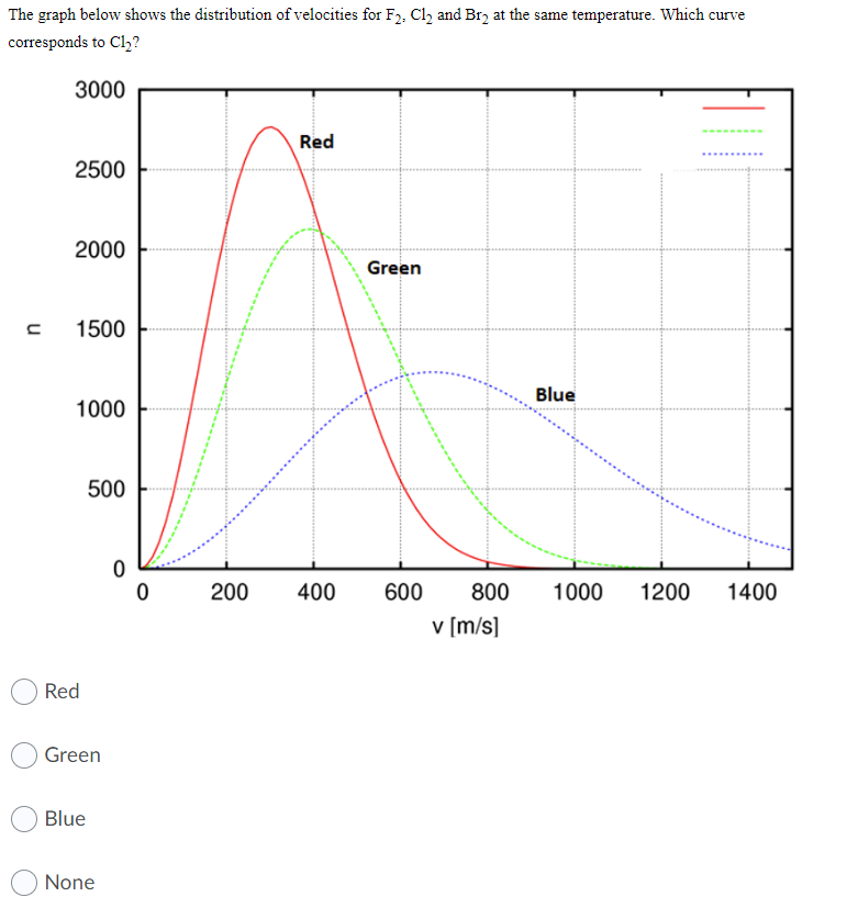 Solved The graph below shows the distribution of velocities | Chegg.com