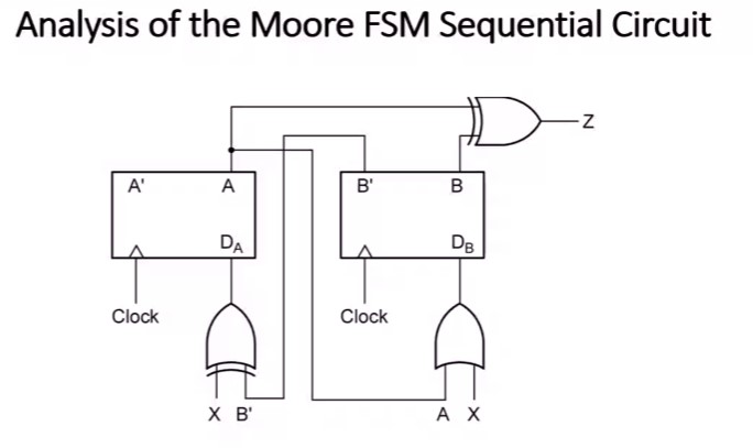 Analysis of moor FSM sequential circuit.Use D flip | Chegg.com