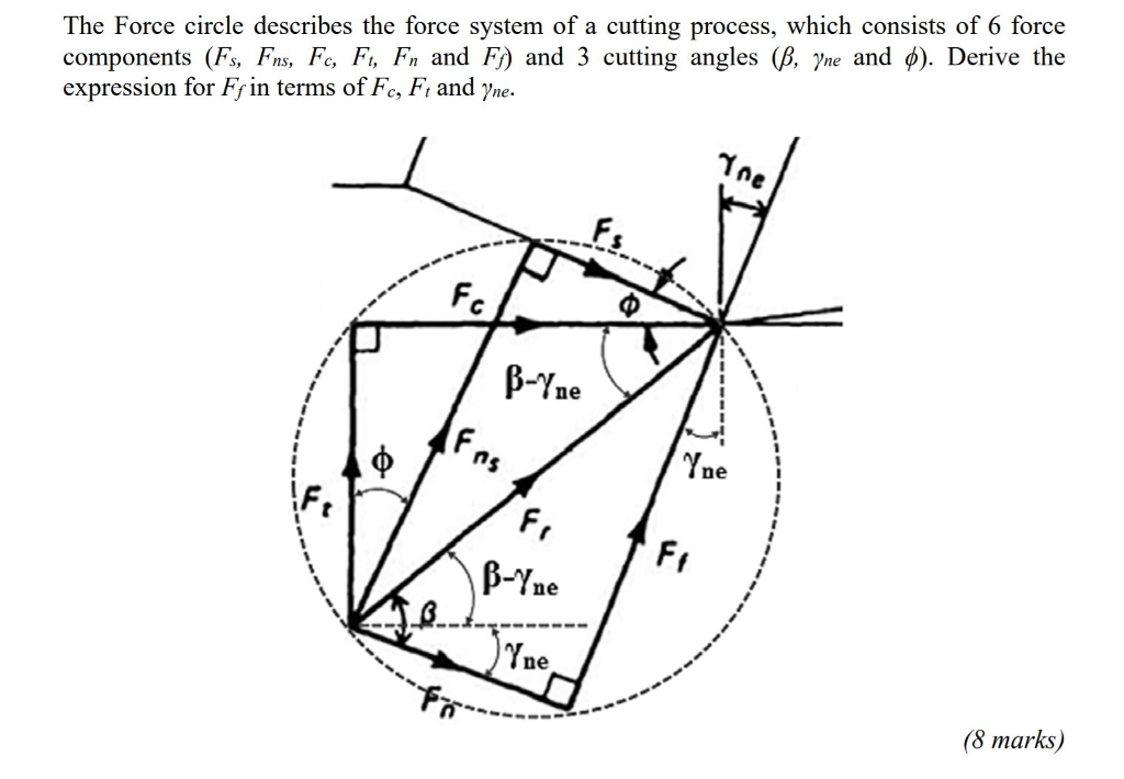 Solved The Force circle describes the force system of a | Chegg.com