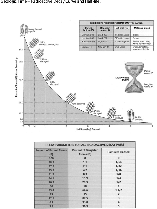 Solved Geologic Time - Radioactive Decay Curve and | Chegg.com