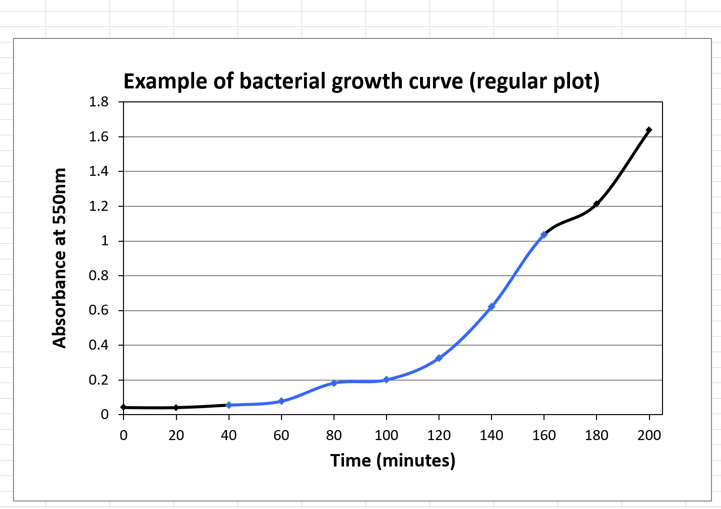Solved Example of bacterial growth curve (regular plot) 1.8 | Chegg.com