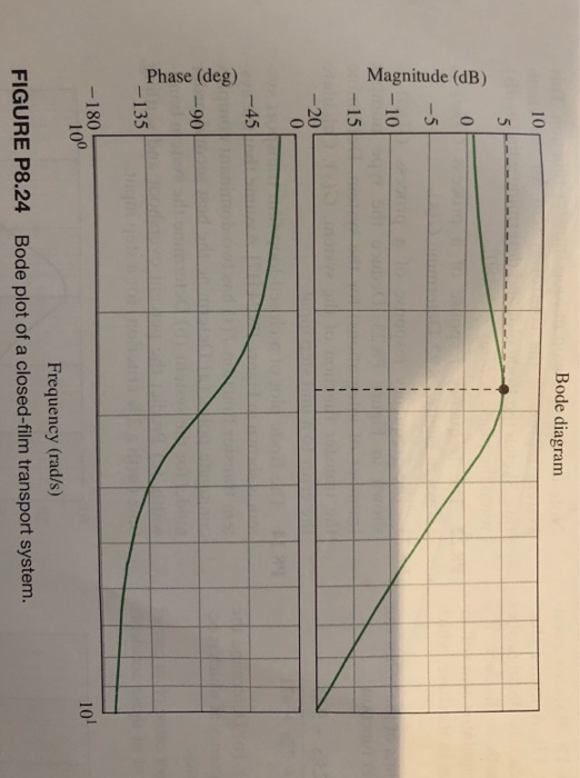 Solved The Bode plot of a closed-loop film transport sys- | Chegg.com