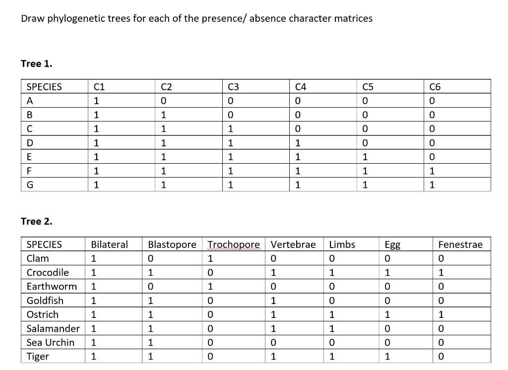 Draw phylogenetic trees for each of the presence/ | Chegg.com