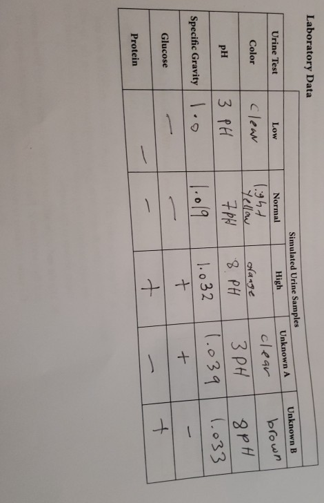 Solved Prelab Questions 1. What are the normal results for | Chegg.com