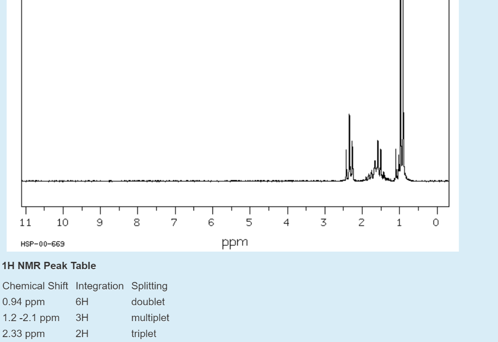 Solved Propose a structure for this NMR with the chemical | Chegg.com