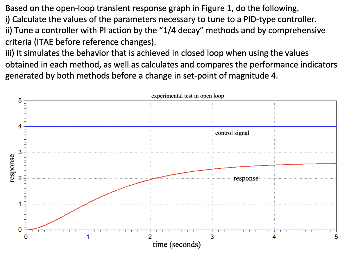 Solved Based On The Open Loop Transient Response Graph In 9210