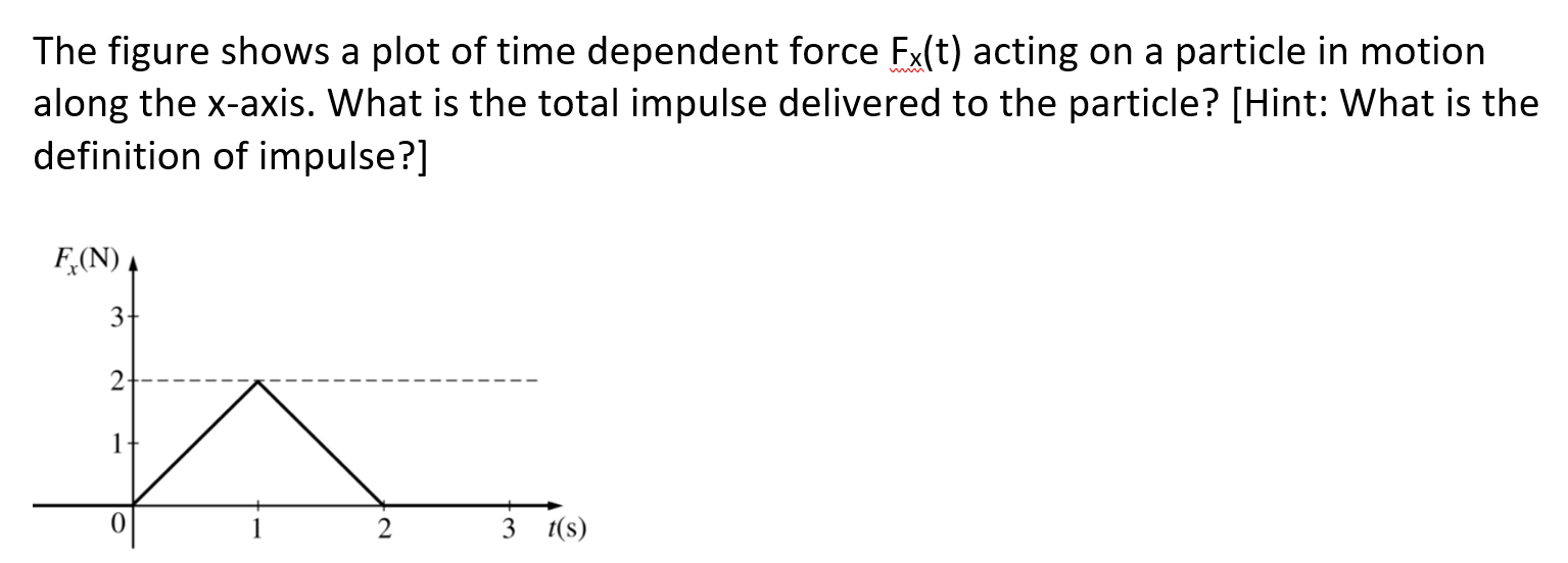 Solved The figure shows a plot of time dependent force FX(t) | Chegg.com