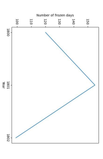 In Python plz Question 2: Visualize Data For this | Chegg.com