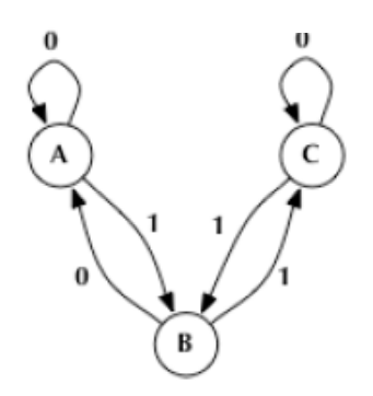 Solved Construct the sequential circuit with the state | Chegg.com