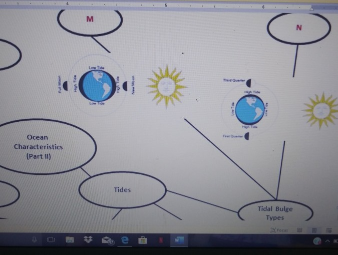 Solved Tidal Bulge Types Tidal Types Tidal Cycle Length Tide | Chegg.com