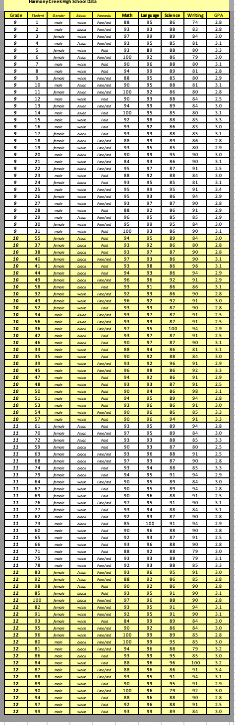 Solved Using the Class Data spreadsheet information for 9th | Chegg.com