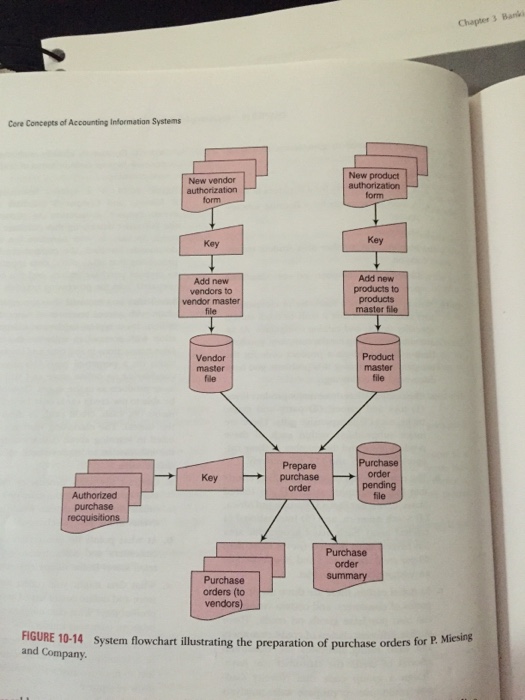 Solved System Flowchart Using The Diagram For Problem